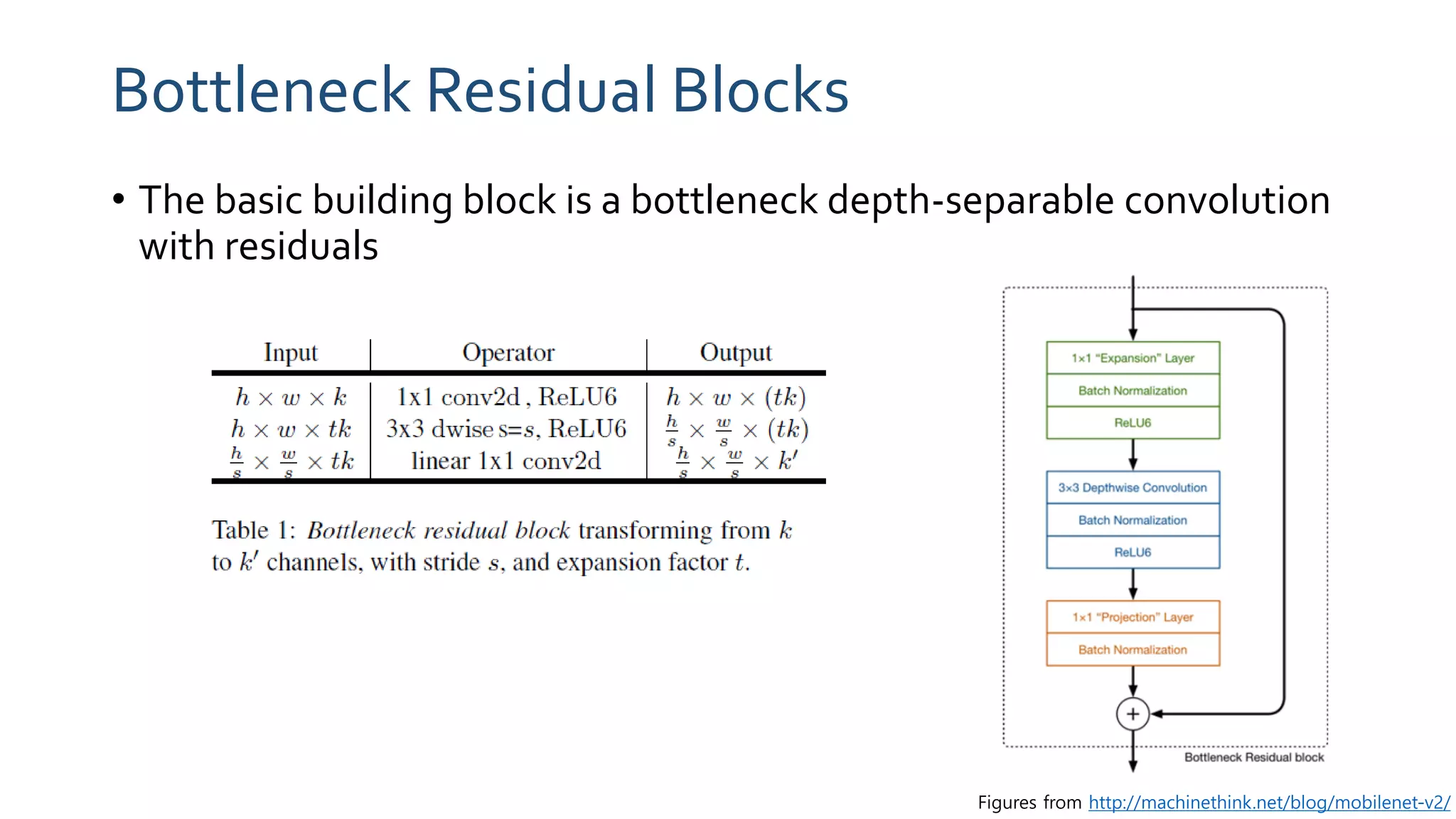 PR-108: MobileNetV2: Inverted Residuals and Linear Bottlenecks | PDF