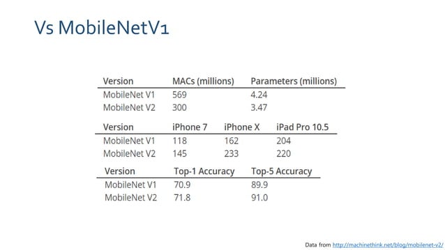 PR-108: MobileNetV2: Inverted Residuals and Linear Bottlenecks | PDF