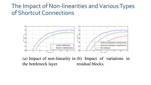 PR-108: MobileNetV2: Inverted Residuals and Linear Bottlenecks | PDF