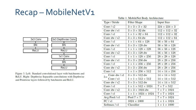 PR-108: MobileNetV2: Inverted Residuals and Linear Bottlenecks | PDF