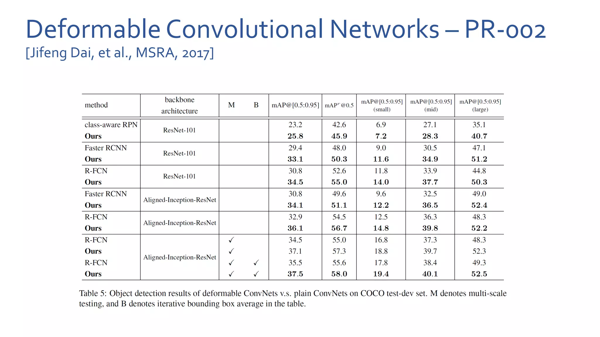 Pr 270 Pp Yolo An Effective And Efficient Implementation Of Object Detector Pdf Computer