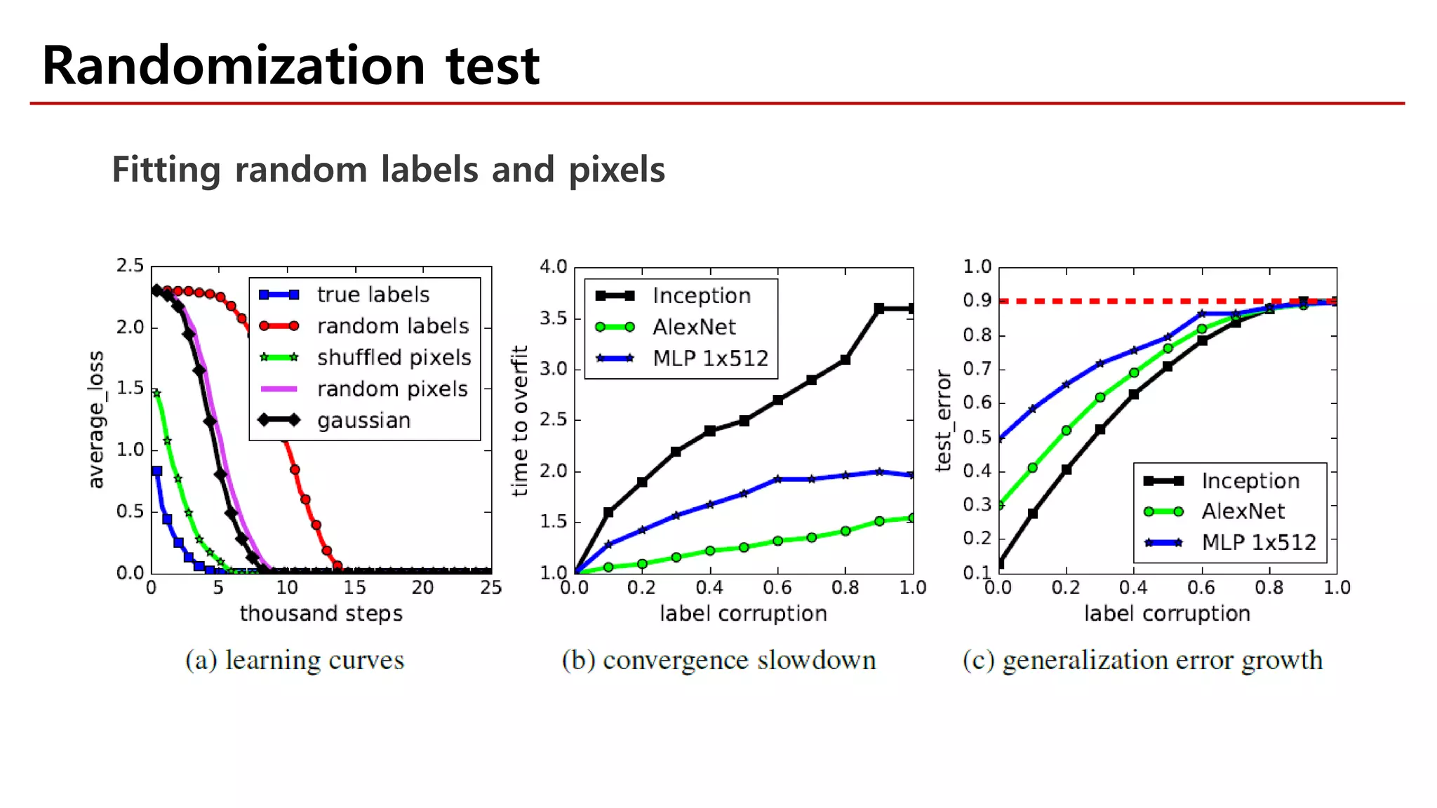 [pr12] Understanding Deep Learning Requires Rethinking Generalization Ppt