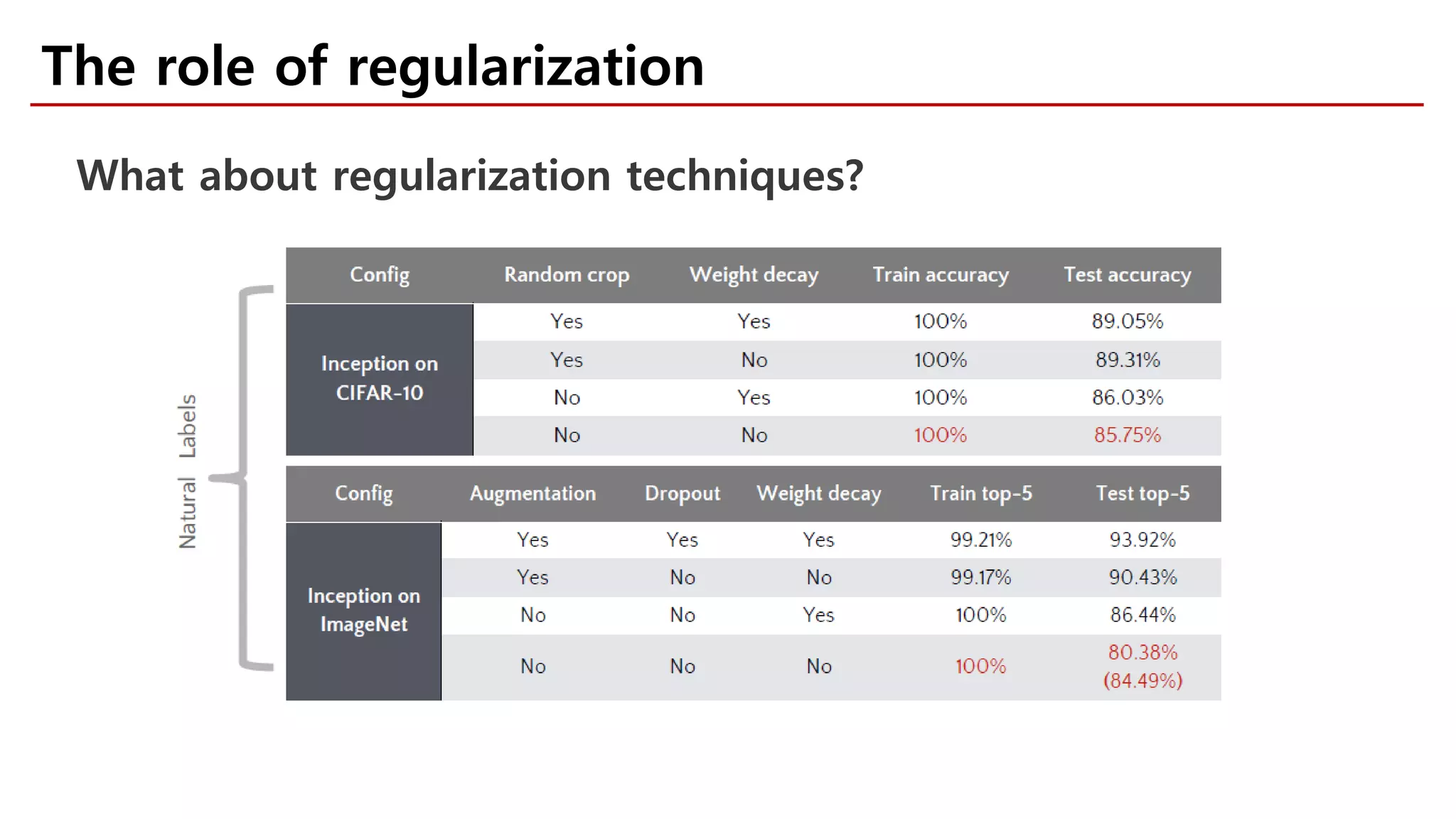 [PR12] understanding deep learning requires rethinking generalization | PDF