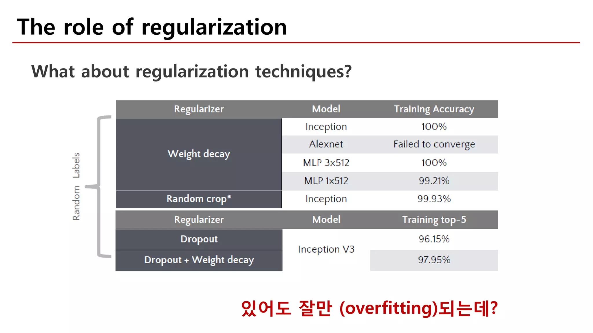[PR12] understanding deep learning requires rethinking generalization | PDF