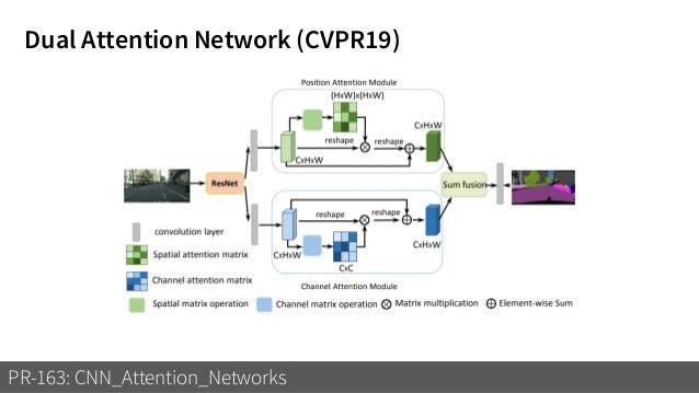 CNN Attention Networks