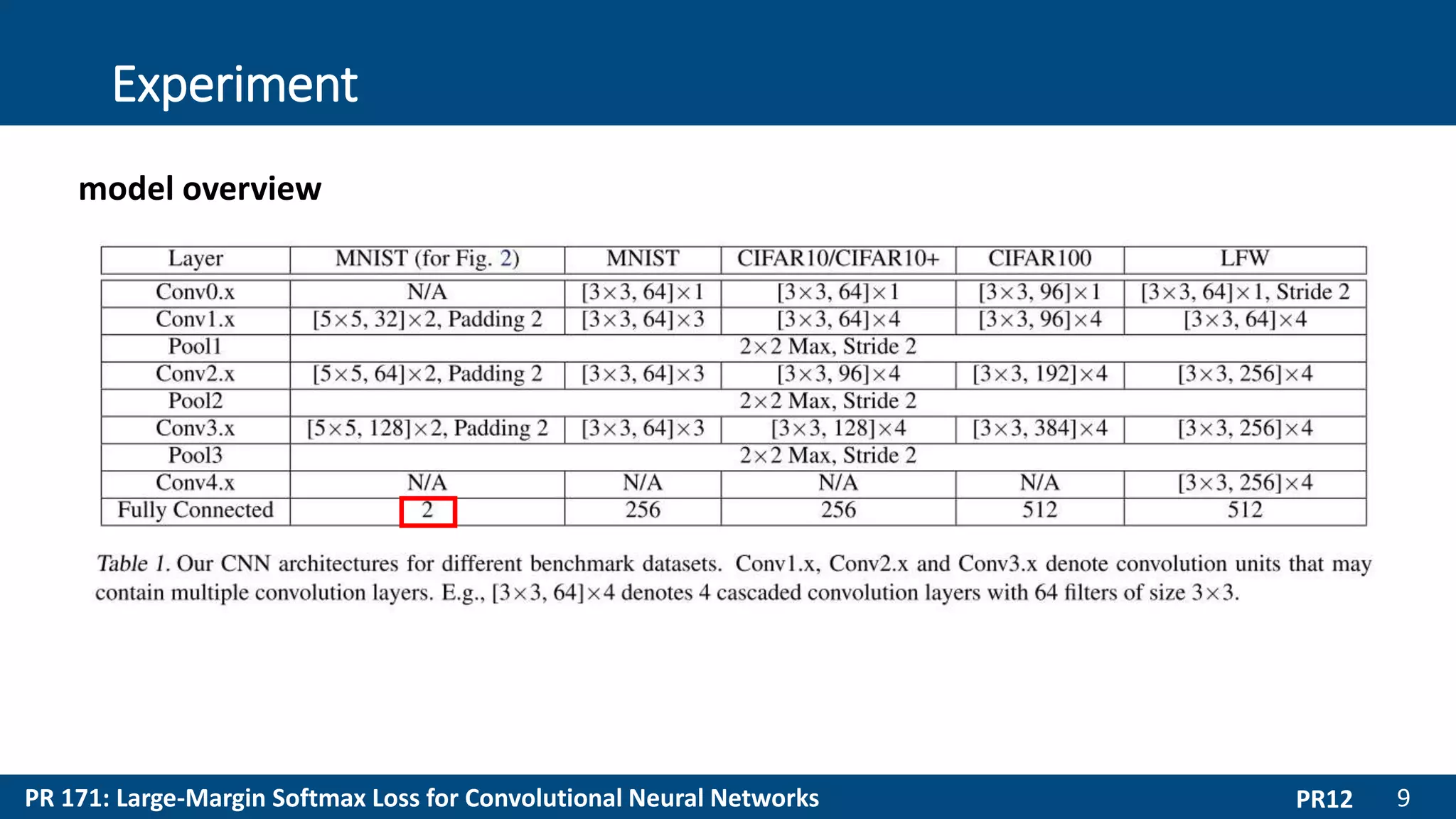 Pr 171 Large Margin Softmax Loss For Convolutional Neural Networks Ppt