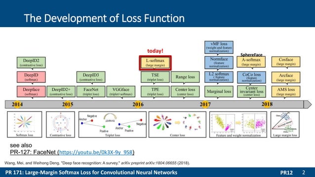PR 171: Large margin softmax loss for Convolutional Neural Networks | PPT