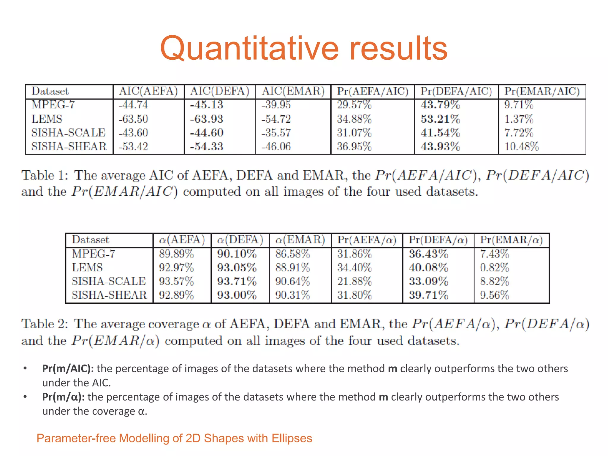 Parameter-free Modelling of 2D Shapes with Ellipses | PPT