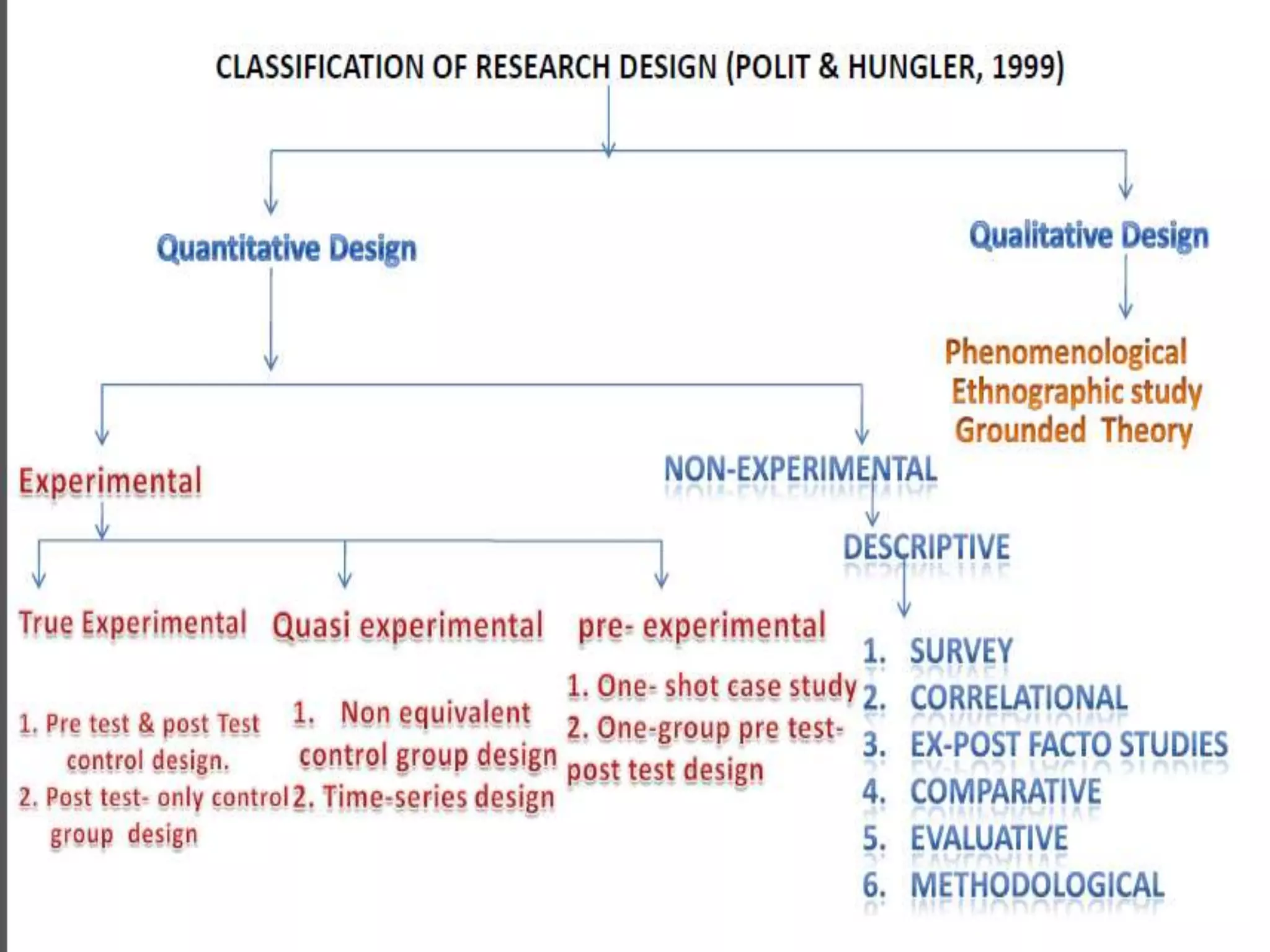 Experimental and non experimental research | PPTX