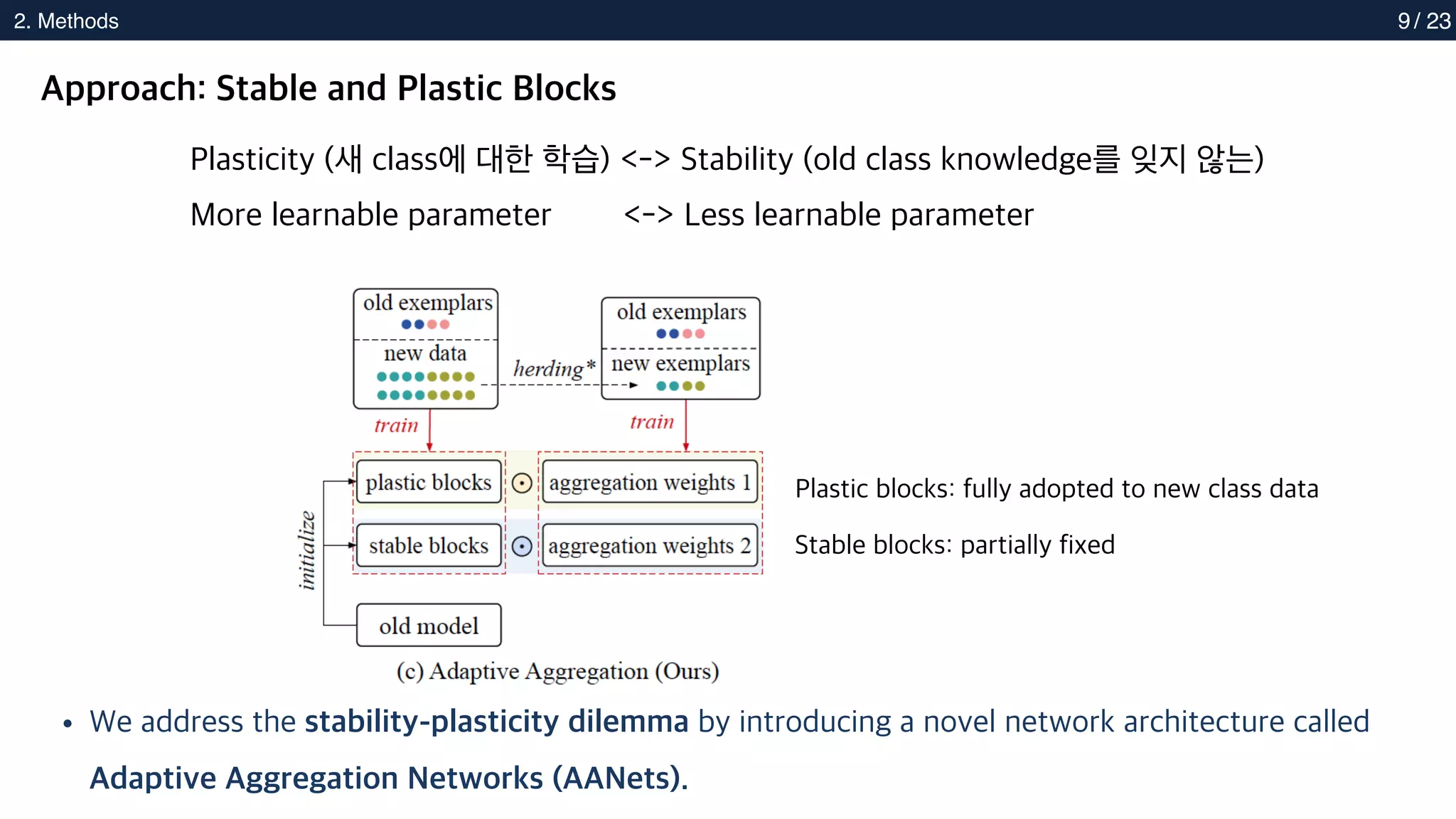 PR-351: Adaptive Aggregation Networks for Class-Incremental Learning | PPT