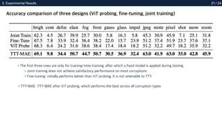 PR-433: Test-time Training with Masked Autoencoders | PDF
