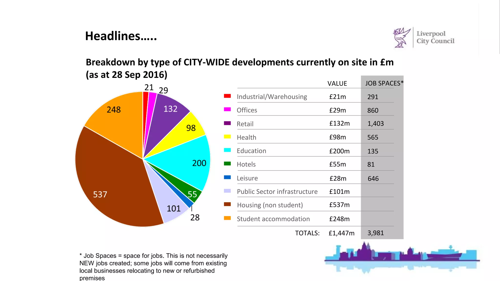 Liverpool Development Update: Mark Kitts, Liverpool City Council | PPT