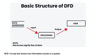 UML Data Flow Diagram in Software Engineering | PDF