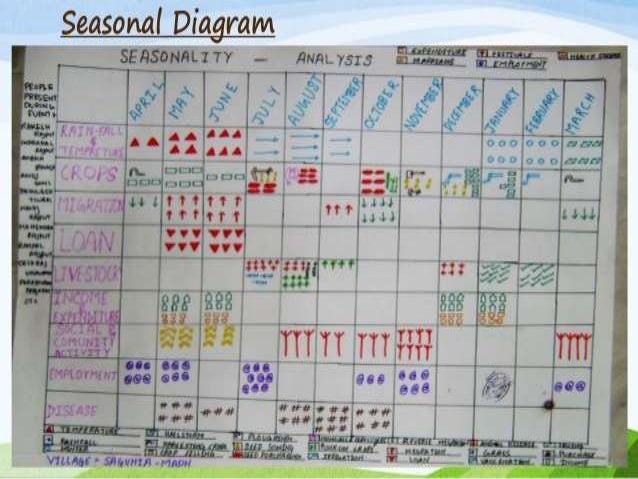 Participative Rural Appraisal,Tools,Techniques Requirements, Scope,R…