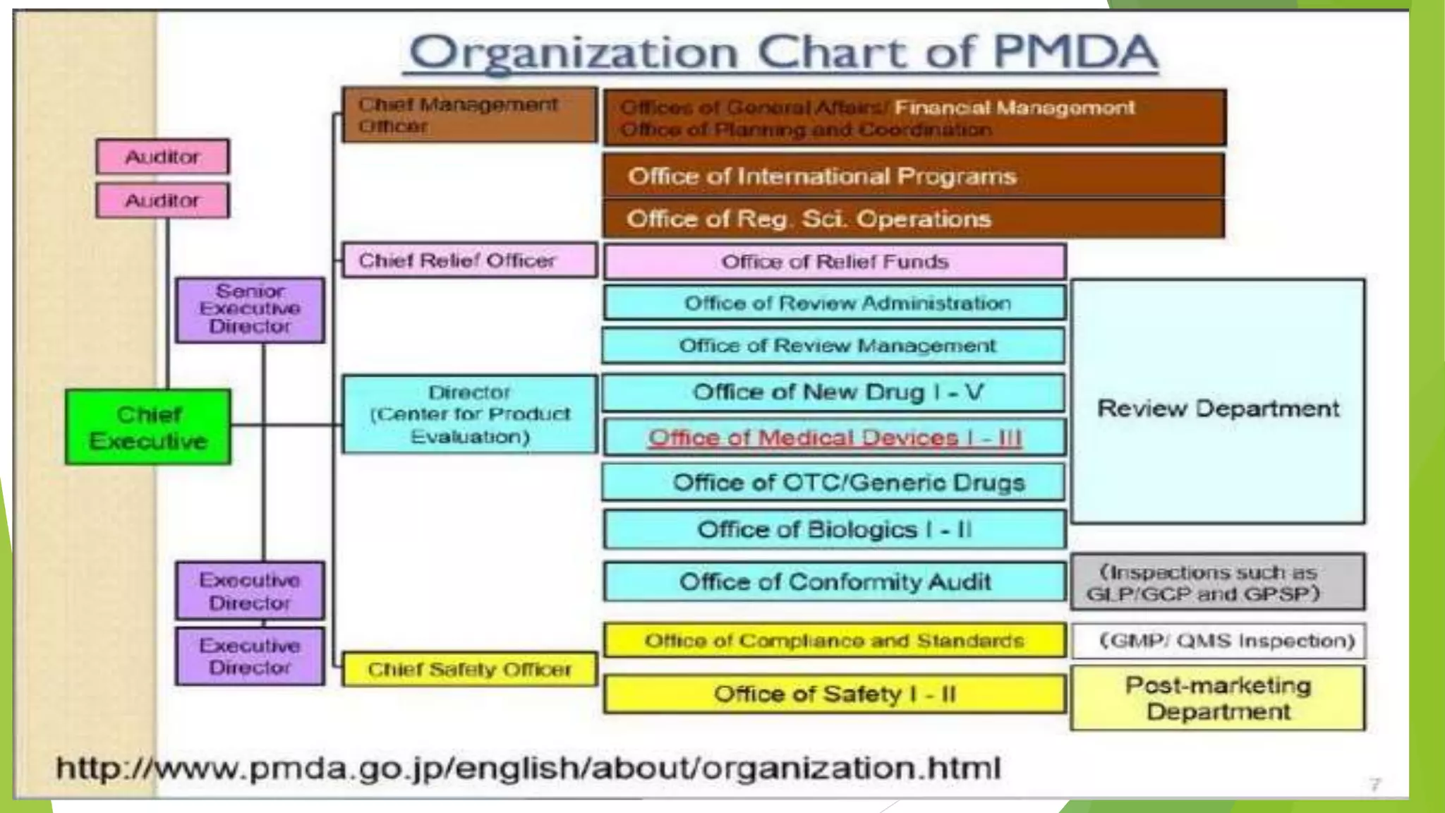 Pharmaceutical regulatory authorities and agencies | PPTX