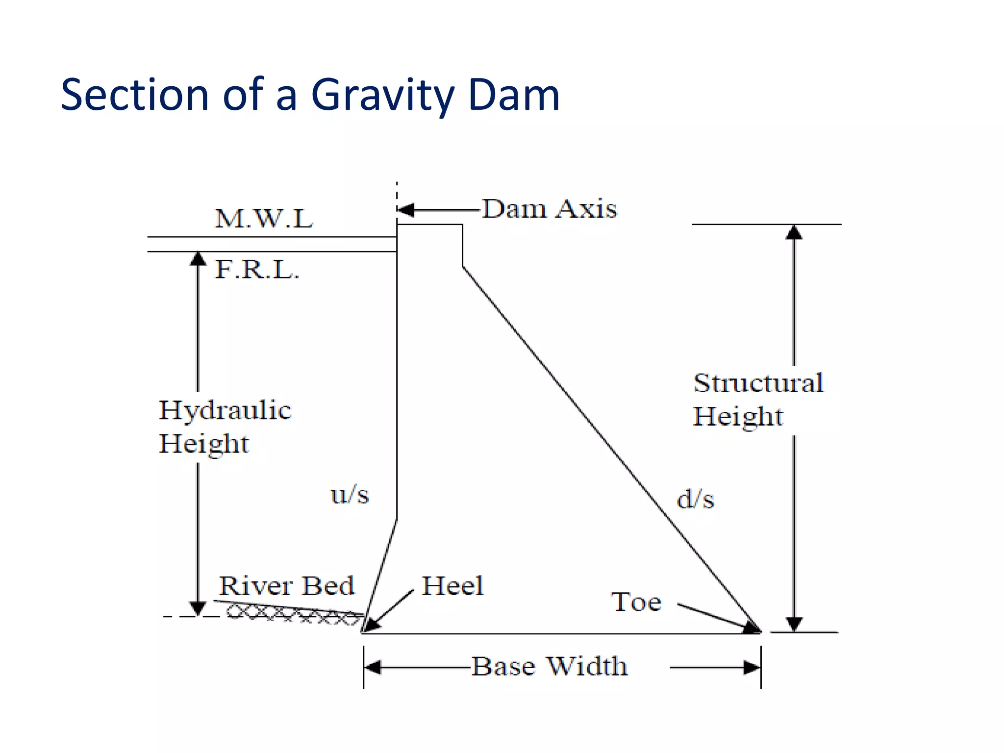 Dam & Pressure acts on dam | PPTX