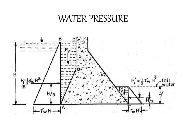 Dam & Pressure acts on dam
