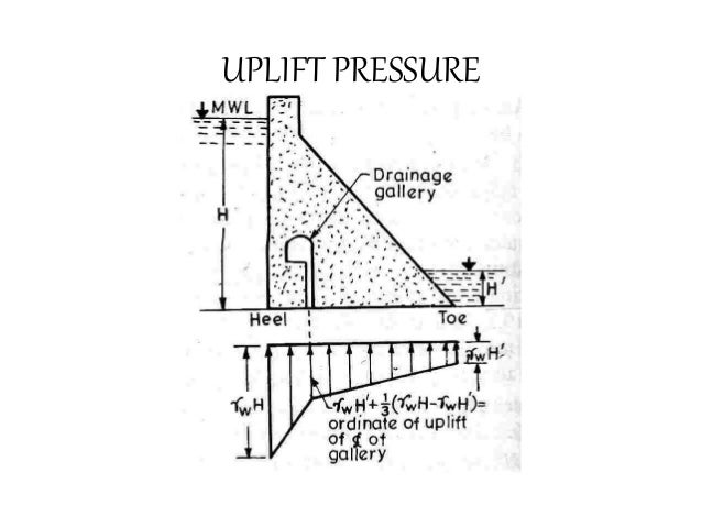 Dam & Pressure acts on dam
