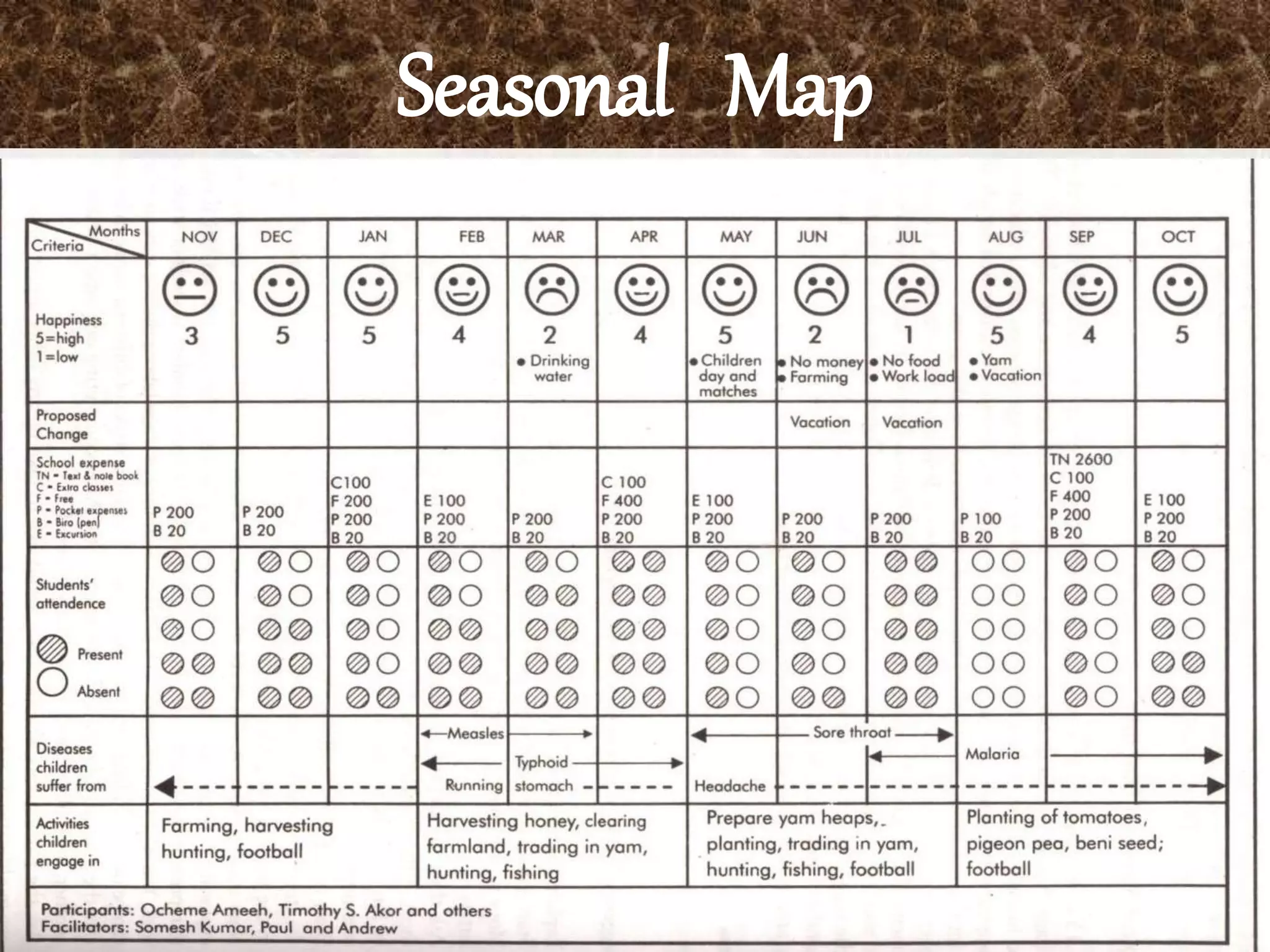 Participatory Rural Appraisal | PPTX