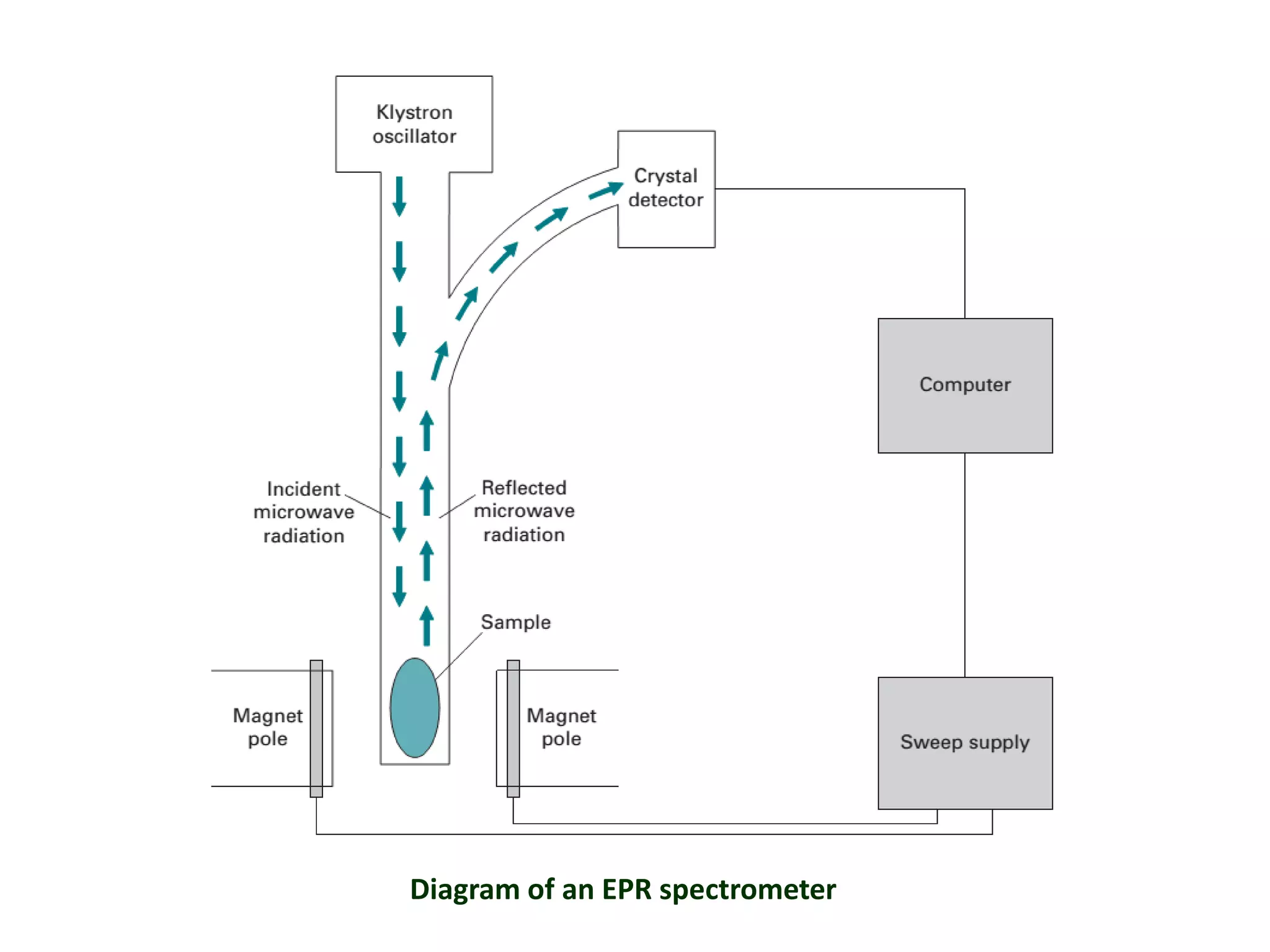 Prabhakar singh ii sem-paper v-nmr and epr spectroscopy | PDF