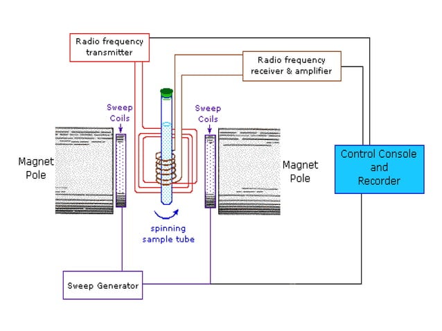 Prabhakar singh ii sem-paper v-nmr and epr spectroscopy | PPT