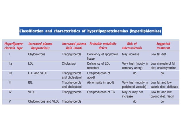 Prabhakar singh iv sem-disorder of lipids | PDF | Endocrine and ...