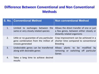 Prabhat MBB-602 Conventional versus non-conventional methods for crop ...