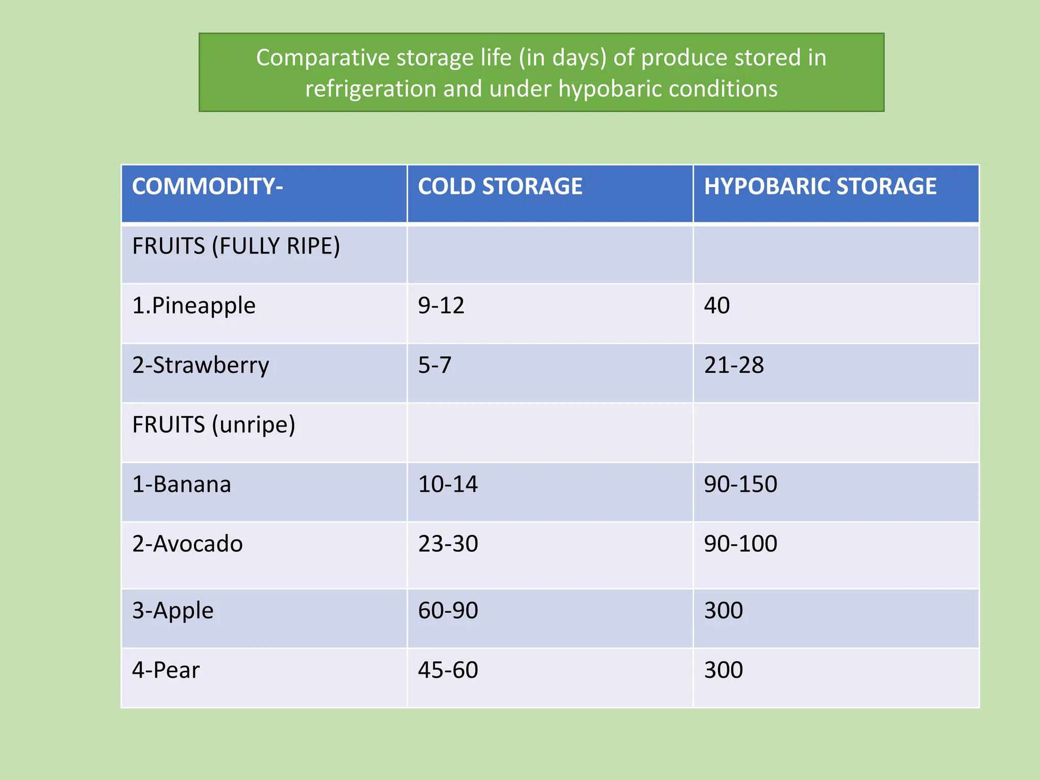 METHODS OF STORAGE AND POST HARVEST DISORDERS OF FRUIT CROPS | PPTX