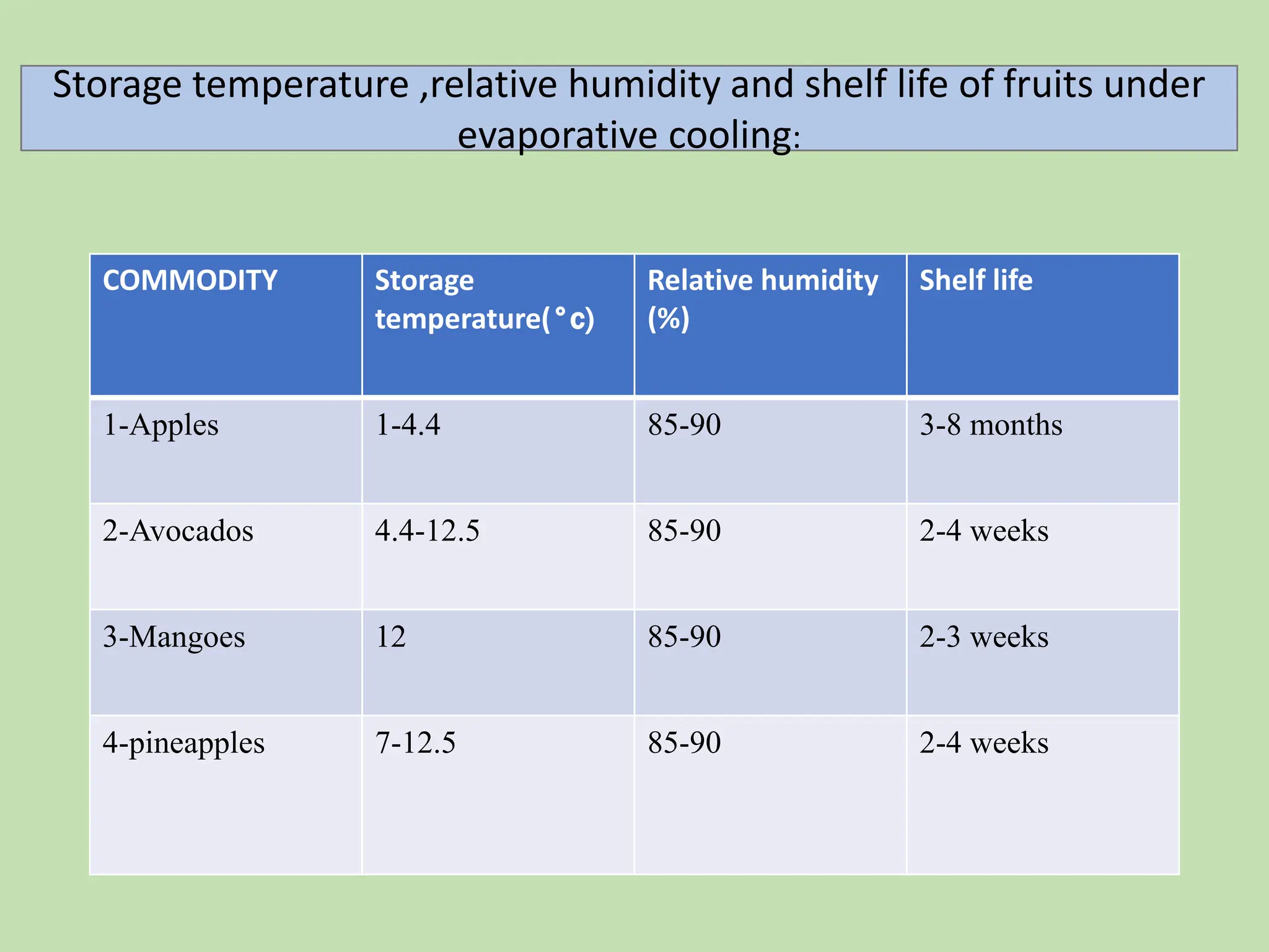 METHODS OF STORAGE AND POST HARVEST DISORDERS OF FRUIT CROPS | PPTX