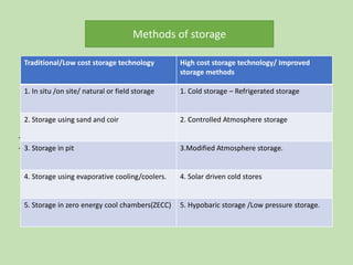 METHODS OF STORAGE AND POST HARVEST DISORDERS OF FRUIT CROPS | PPTX