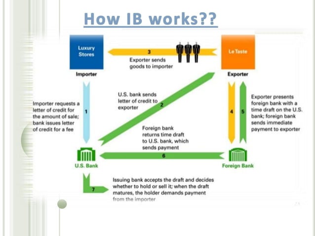 International Banking | PPTX | Business Banking & Finance | Business