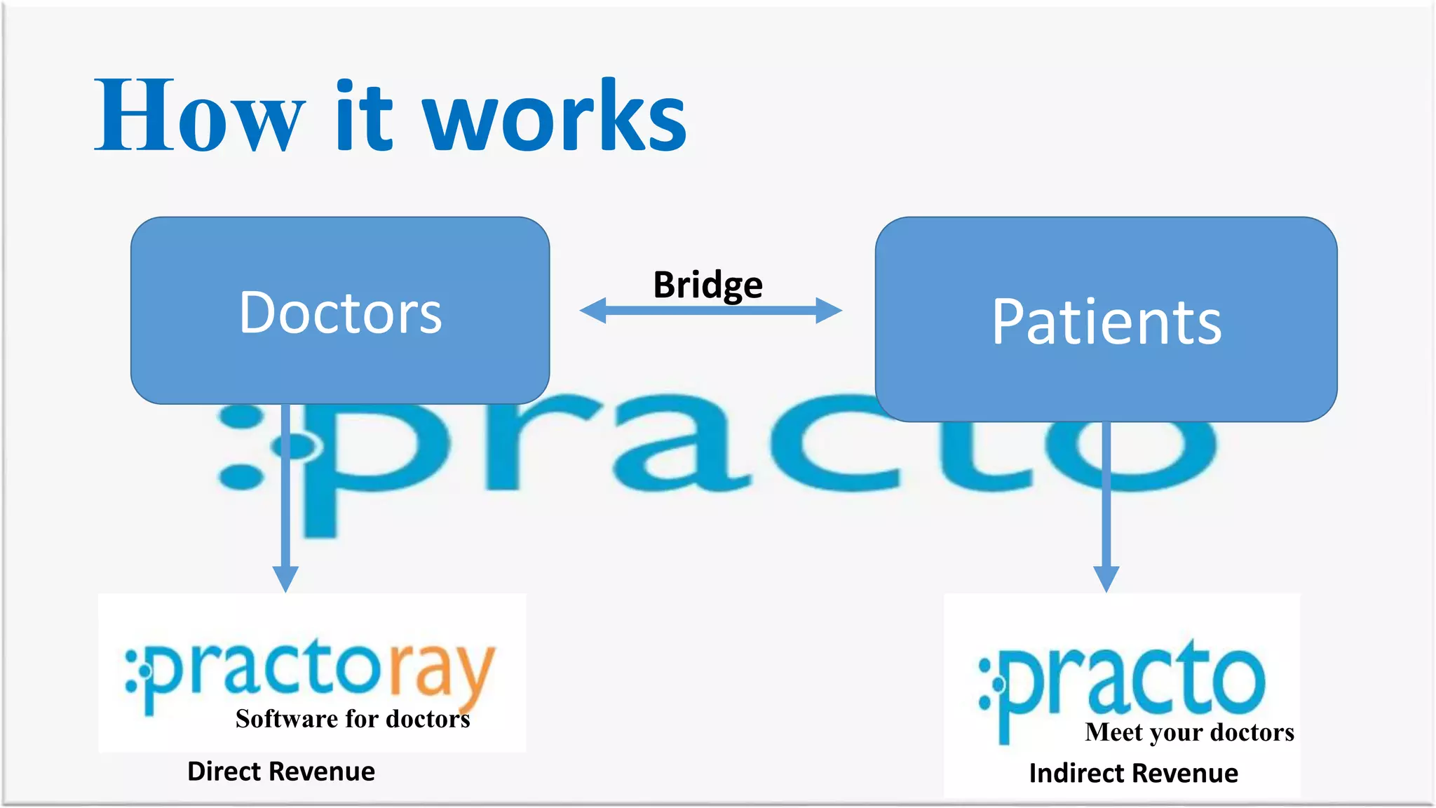 Practo- Medical Application | PPT | Free Download