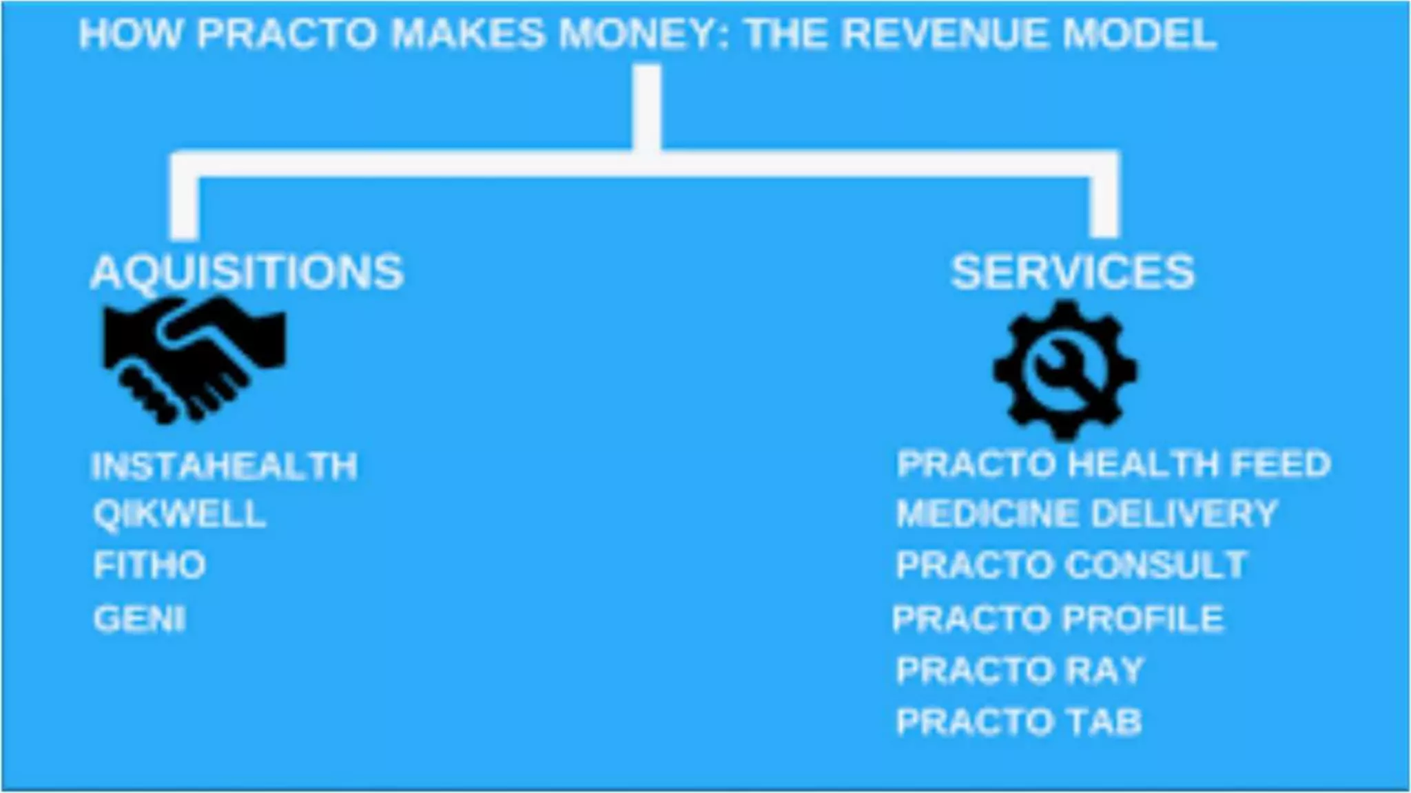 Practo- Medical Application | PPT