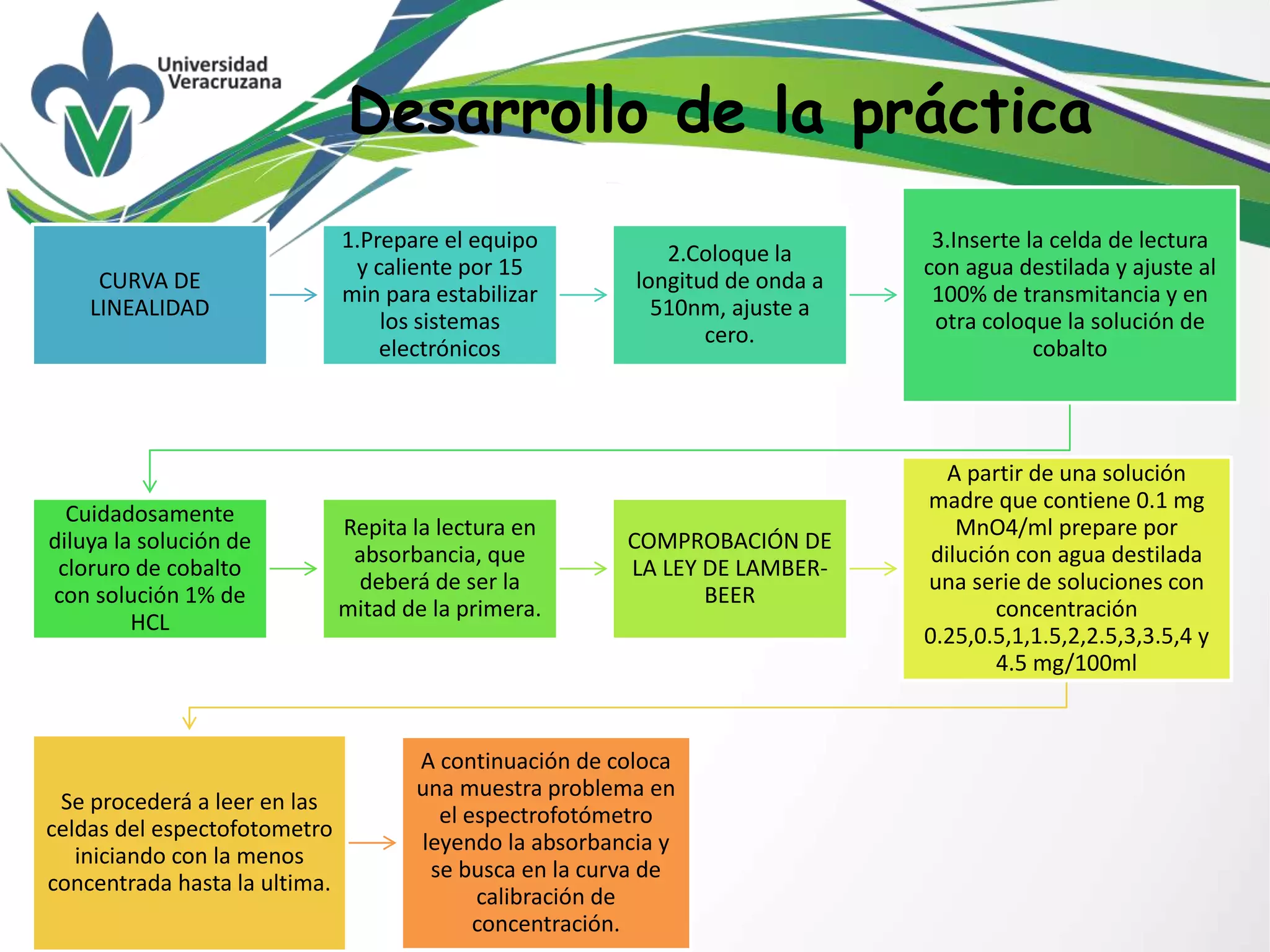 Practica 14-curva-de-linealidad | PPT