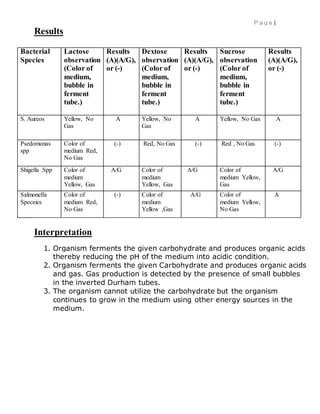 Carbohydrate Fermentation, Tripe Sugar Iron Agar Test, IMViC Test Part ...