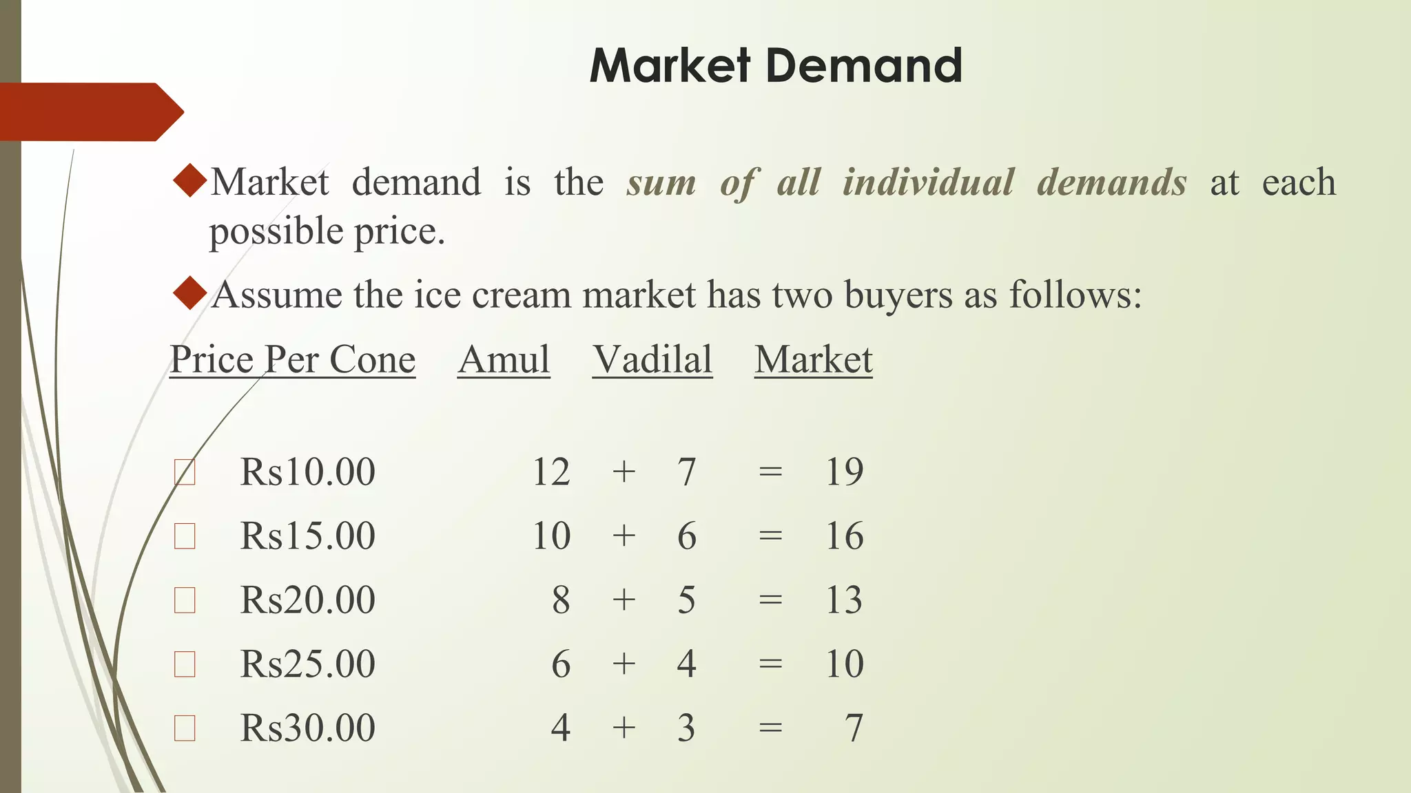Demand Analysis | PPTX