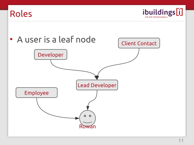 Practical Applications of Zend_Acl | PPT