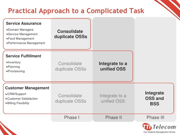 Practical Aspects of the Implementation of OSS Transformation