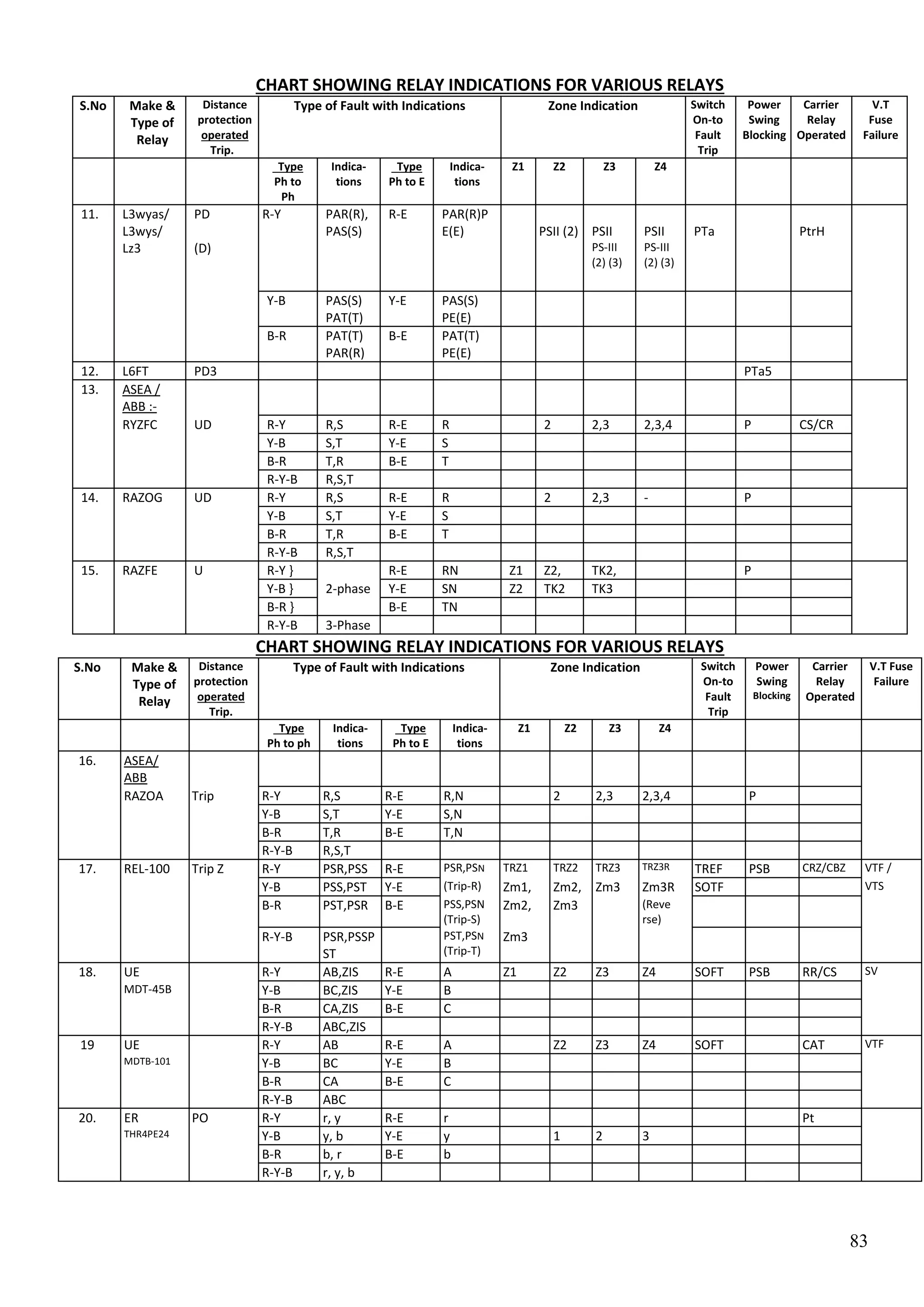 Practical handbook-for-relay-protection-engineers | PDF