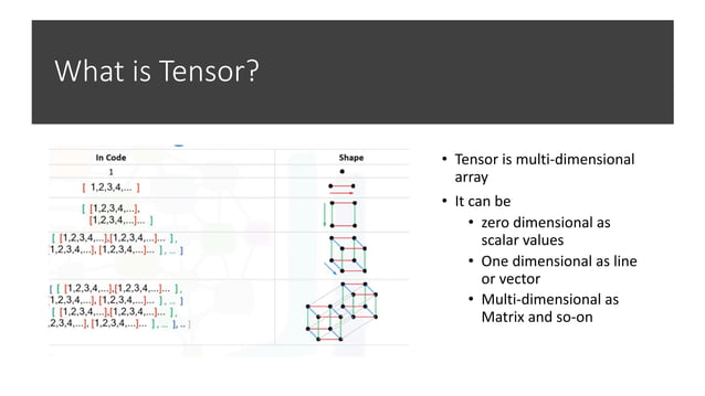 Practical Deep Learning Using Tensor Flow - Sandeep Kath | PDF ...