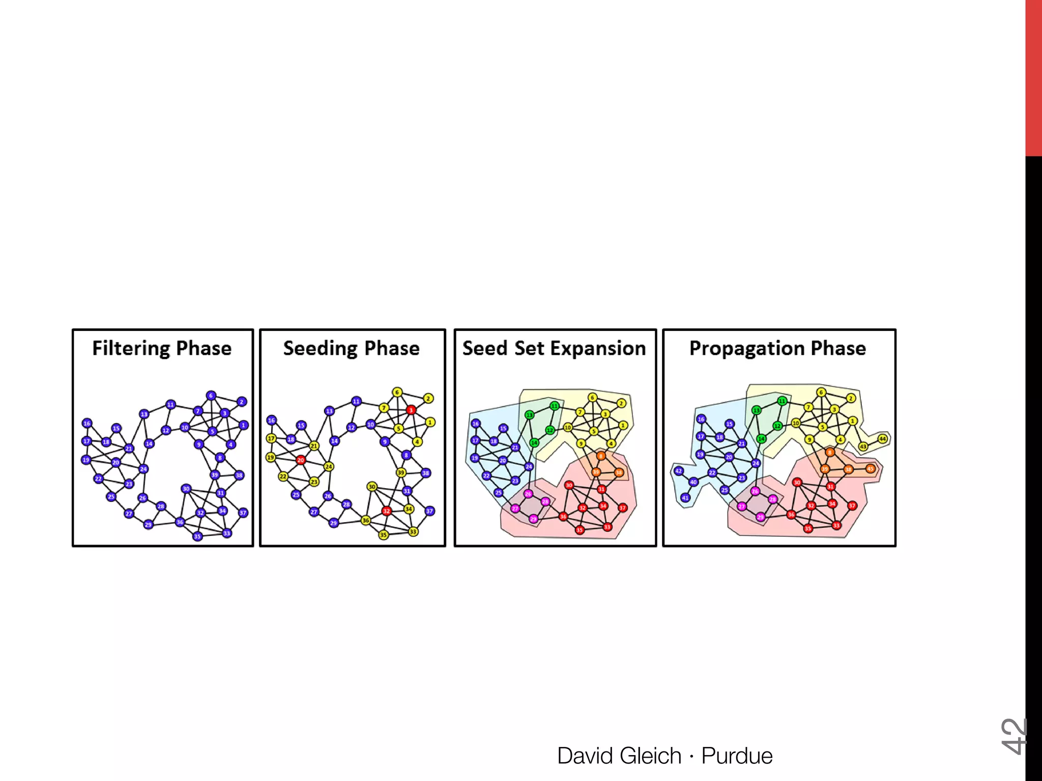 Big data matrix factorizations and Overlapping community detection in graphs | PPT