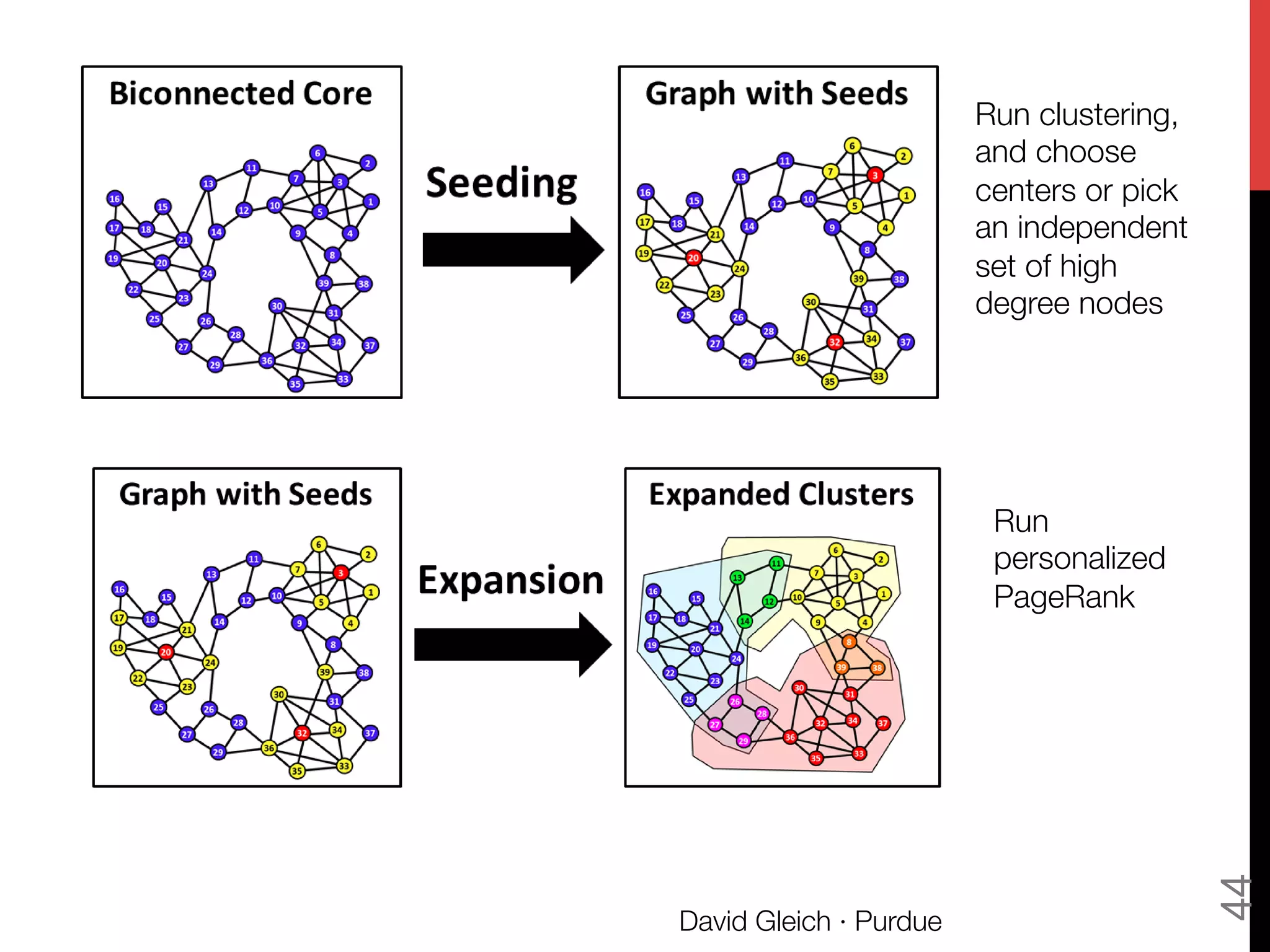 Big data matrix factorizations and Overlapping community detection in graphs | PPT