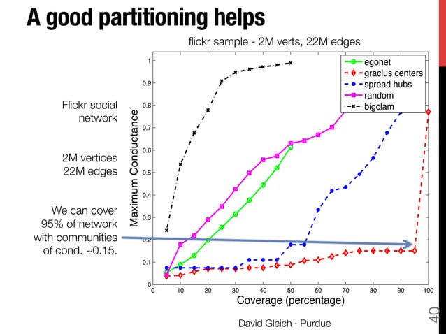 Big data matrix factorizations and Overlapping community detection in graphs | PPT