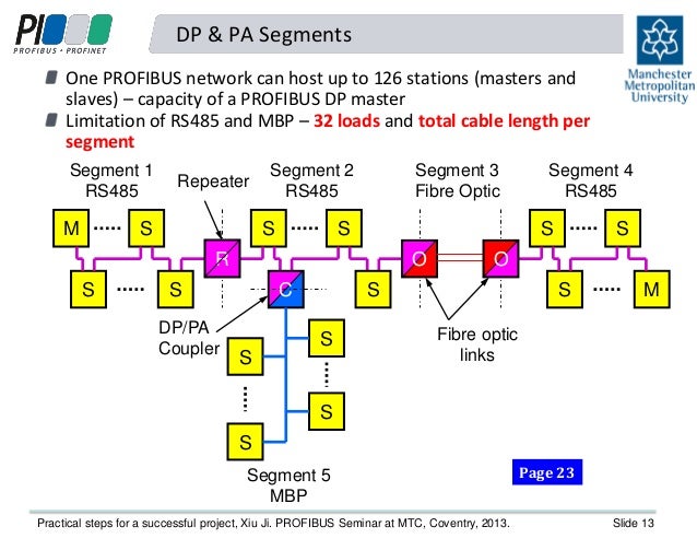 Practical steps to a successful PROFIBUS project - Xiu Ji of the UK's…