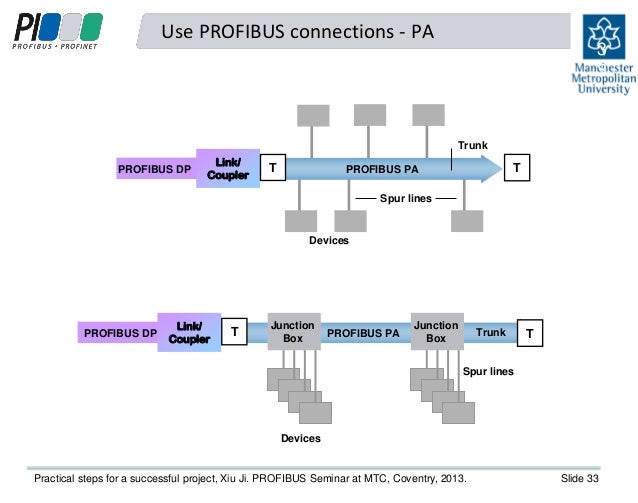Practical steps to a successful PROFIBUS project - Xiu Ji of the UK's…