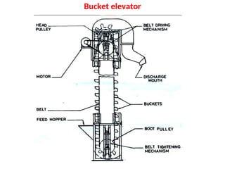 Practical 13 Determination of Capacity of a bucket conveyor and its ...