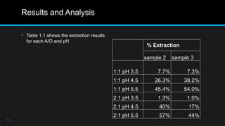 Presentation about organic phase and aqueous phase separation | PPT