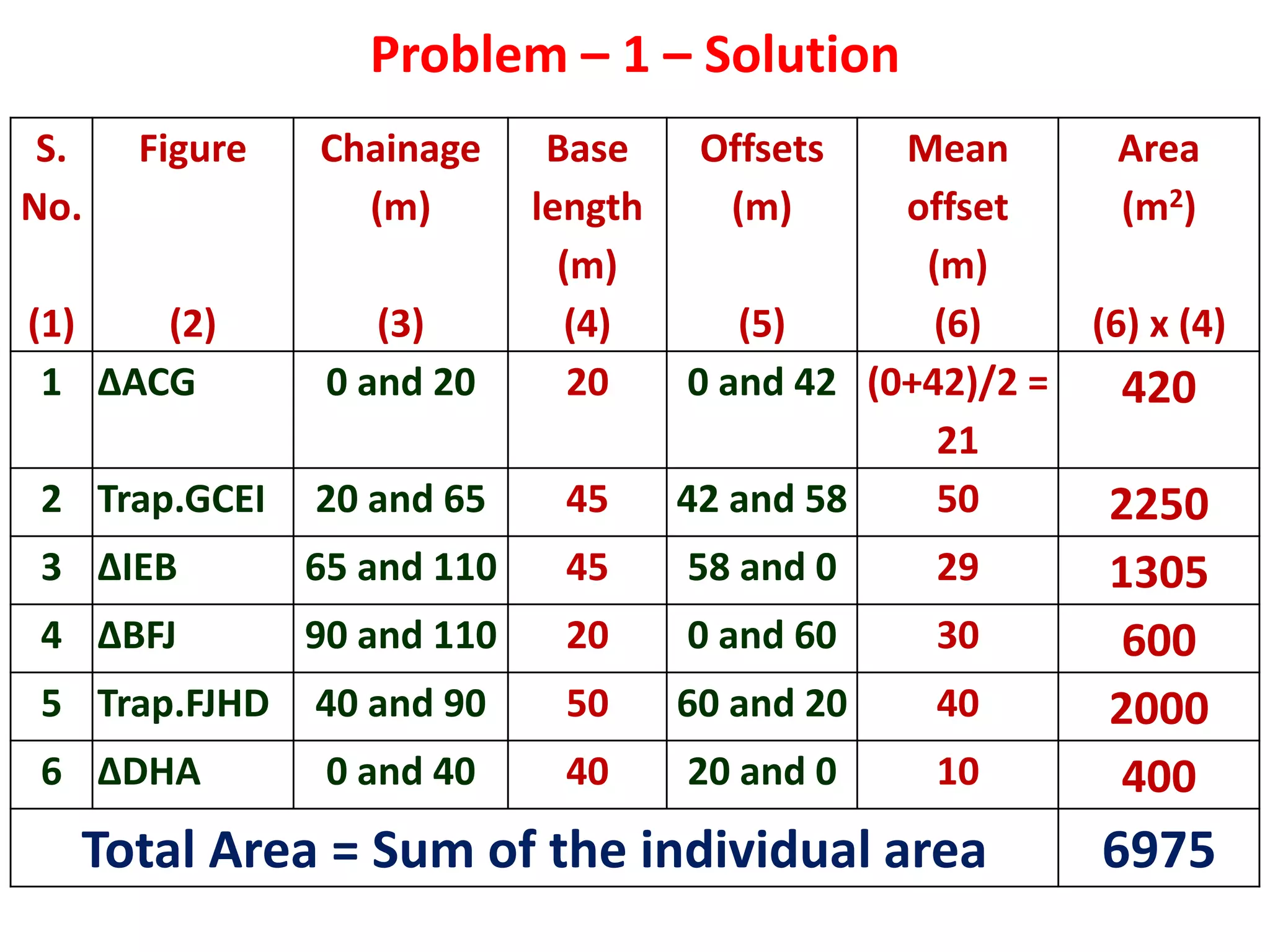 Practical 2 Chain and Compass Surveying - Computation of areas.ppt