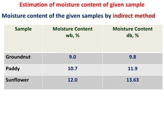 Practical 7 Determination of Moisture content by indirect method.ppt