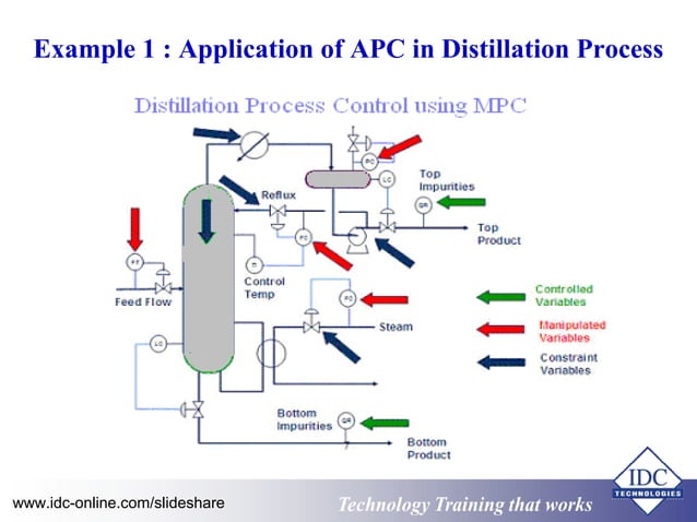 Practical Advanced Process Control for Engineers and Technicians | PPT ...